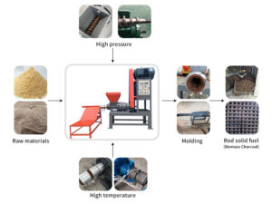 How to improve the quality of briquette charcoal?